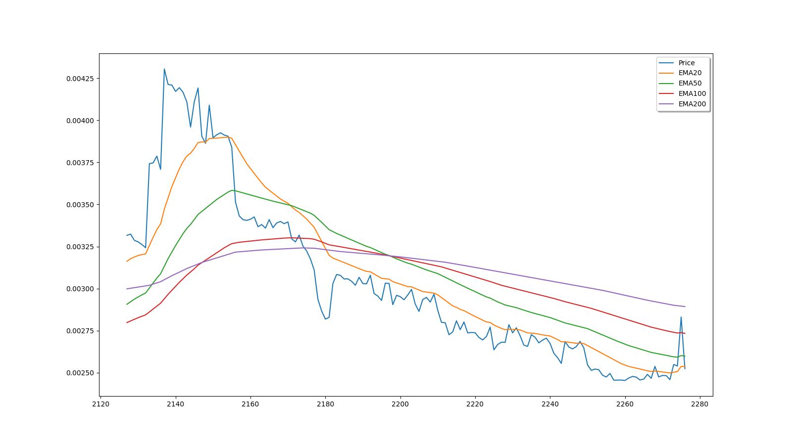 Wirex Token Exponential Moving Averages