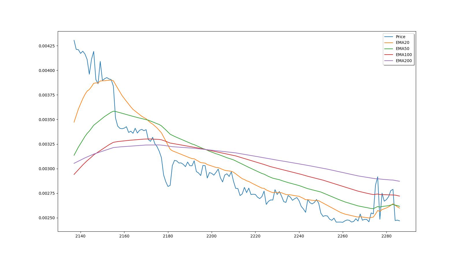 Wirex Token Exponential Moving Averages