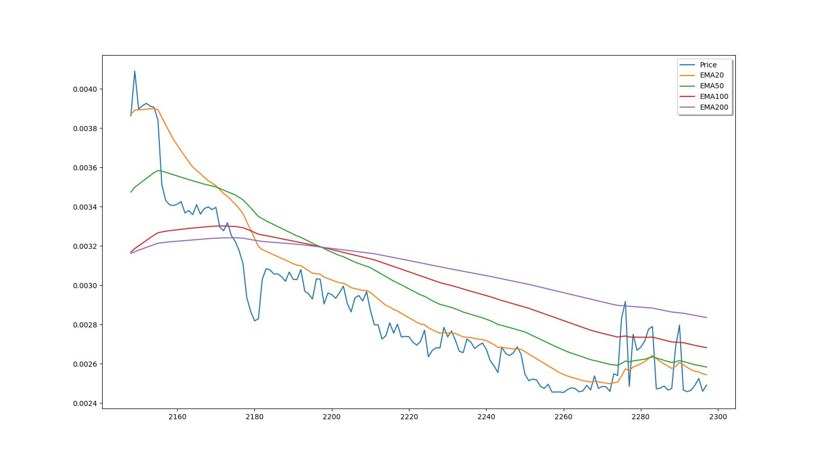 Wirex Token Exponential Moving Averages