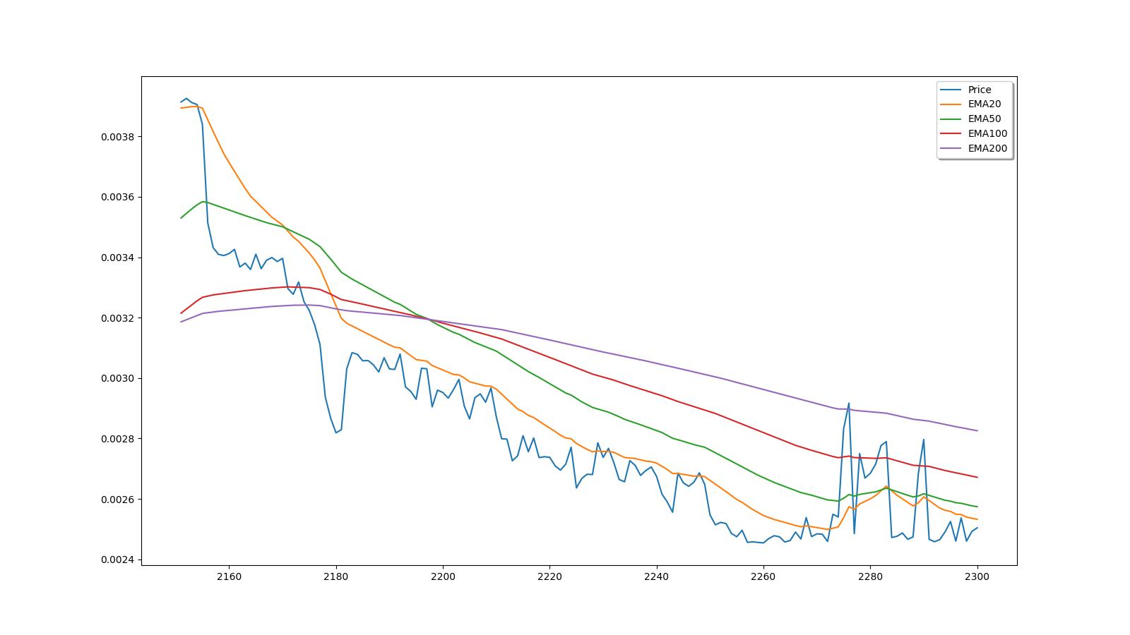 Wirex Token Exponential Moving Averages