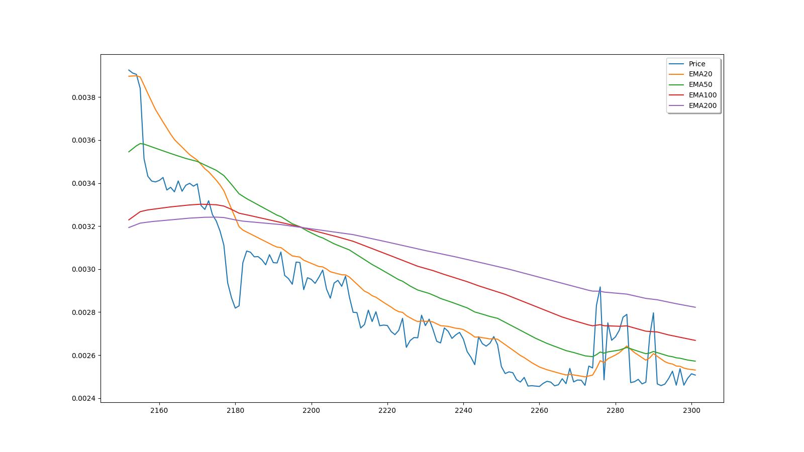 Wirex Token Exponential Moving Averages