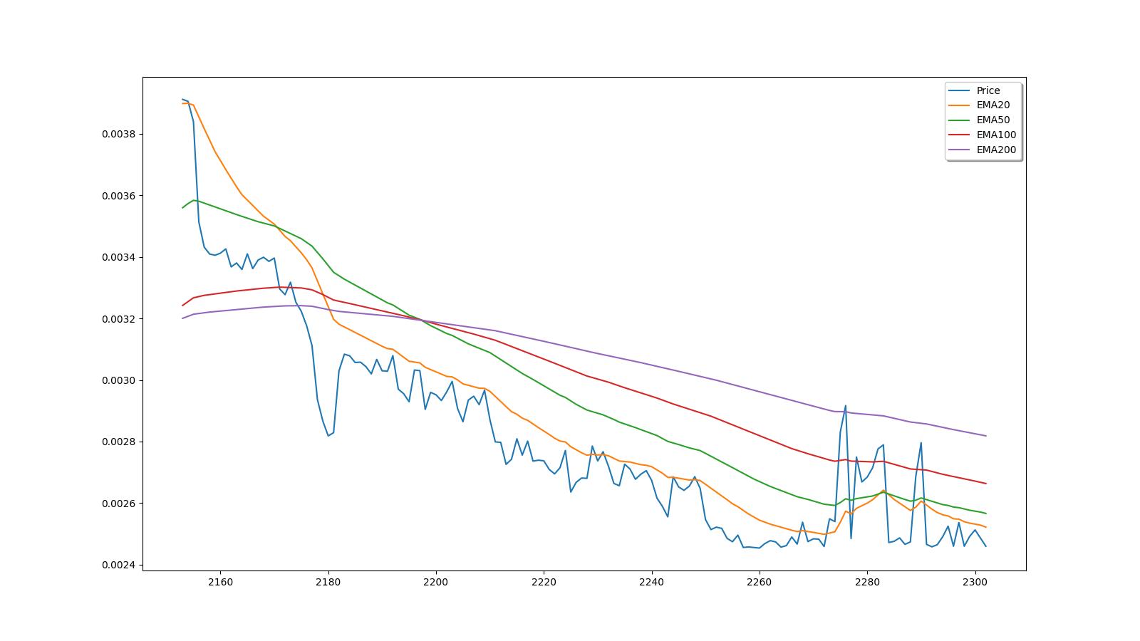 Wirex Token Exponential Moving Averages