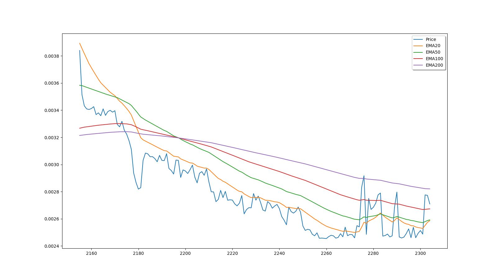 Wirex Token Exponential Moving Averages