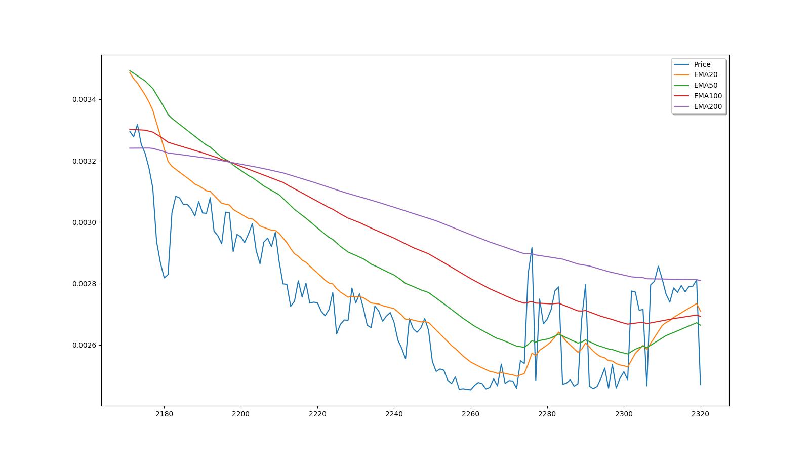 Wirex Token Exponential Moving Averages