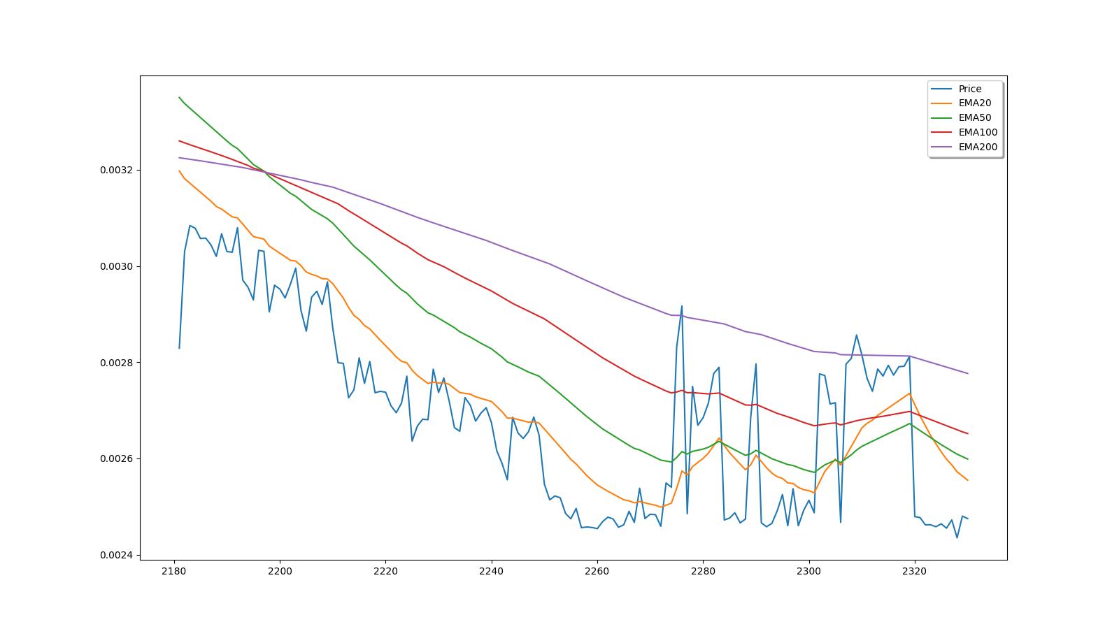 Wirex Token Exponential Moving Averages