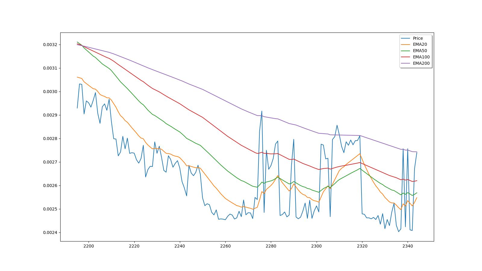 Wirex Token Exponential Moving Averages
