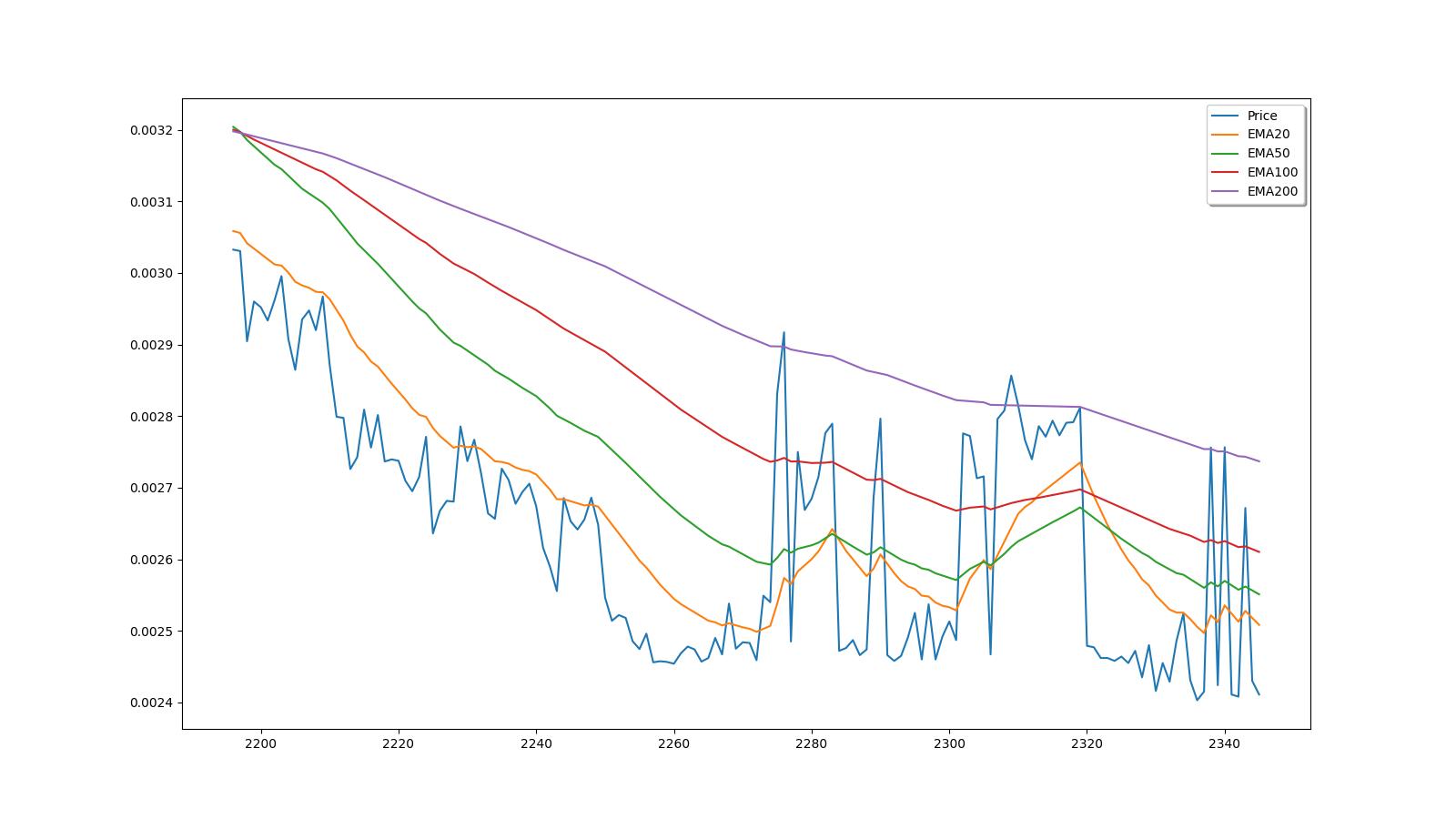 Wirex Token Exponential Moving Averages