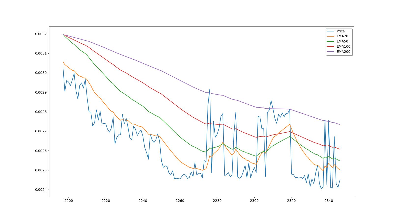 Wirex Token Exponential Moving Averages