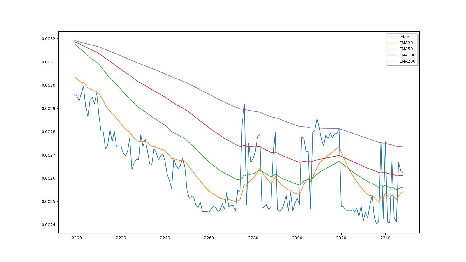 Wirex Token Exponential Moving Averages