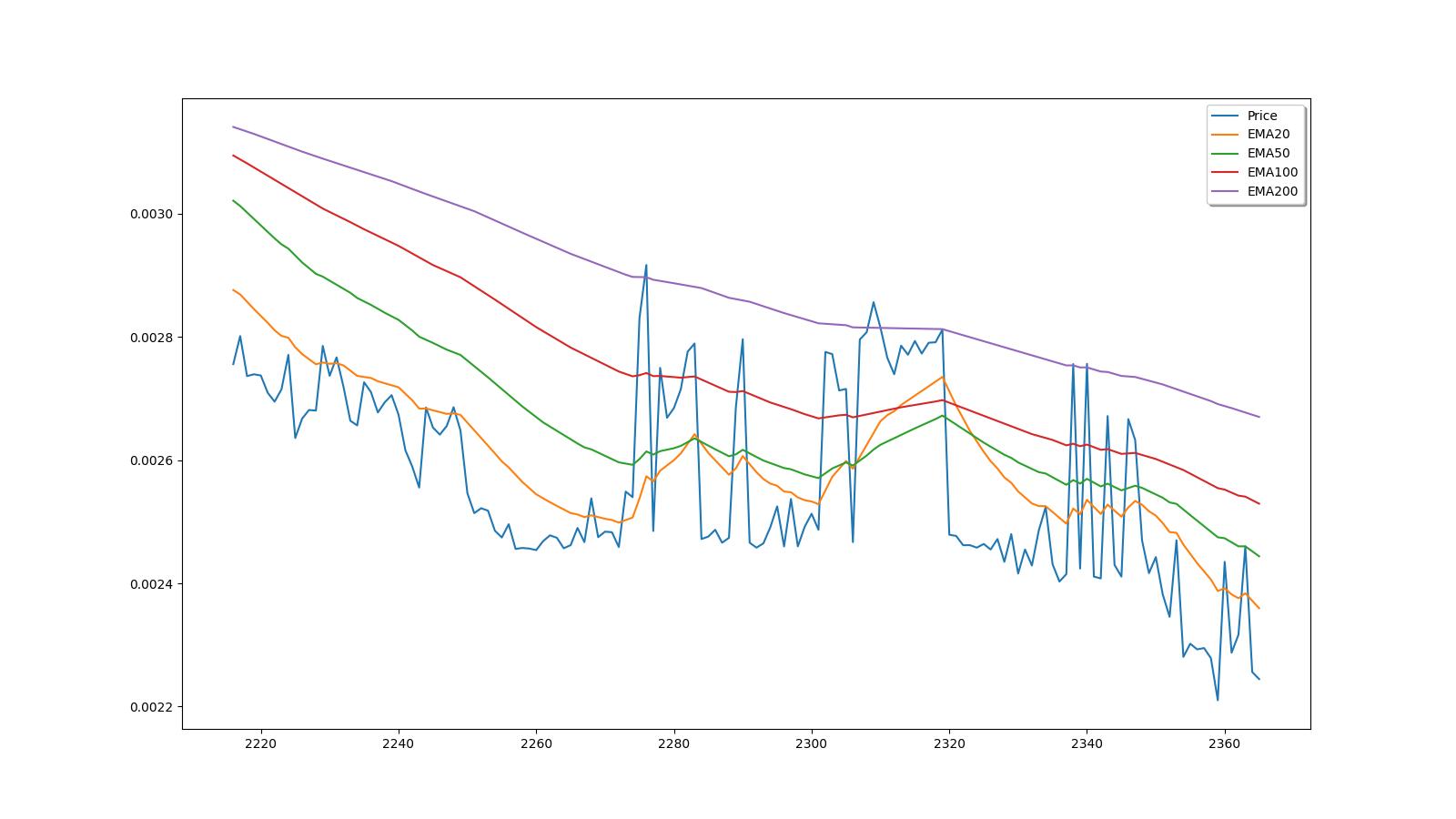 Wirex Token Exponential Moving Averages
