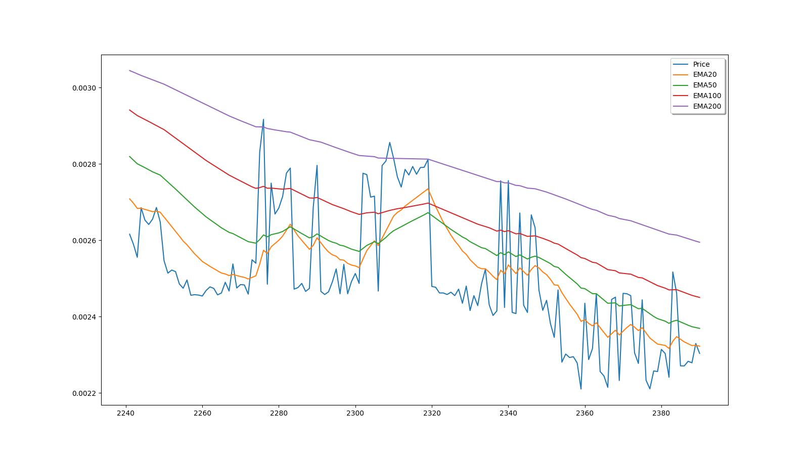 Wirex Token Exponential Moving Averages