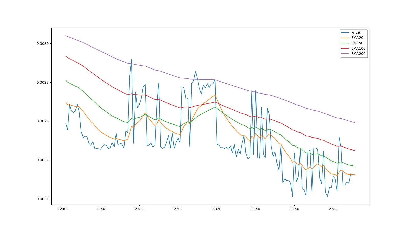 Wirex Token Exponential Moving Averages