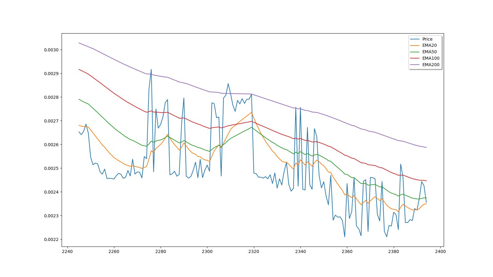 Wirex Token Exponential Moving Averages