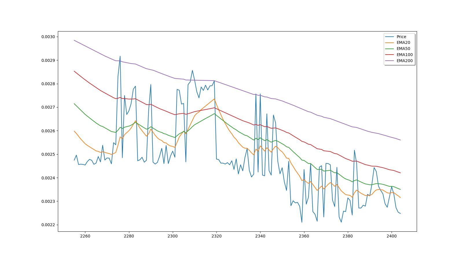 Wirex Token Exponential Moving Averages