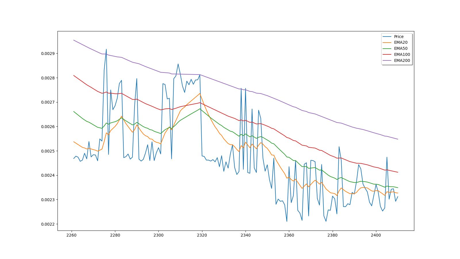 Wirex Token Exponential Moving Averages