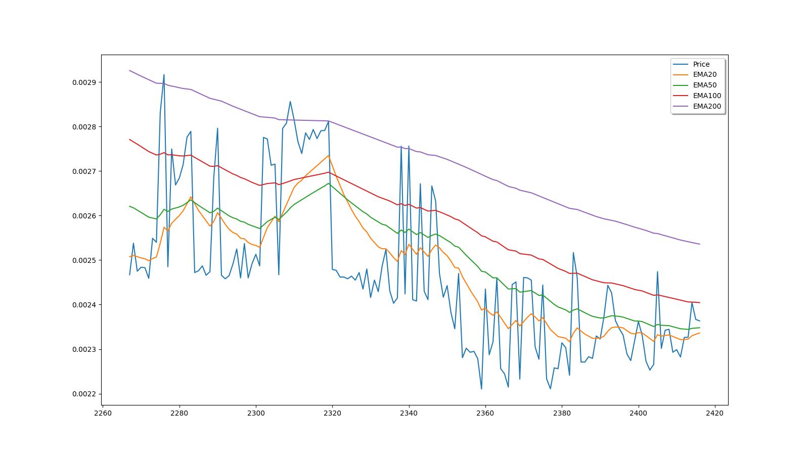 Wirex Token Exponential Moving Averages