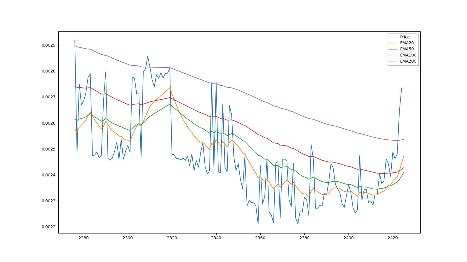 Wirex Token Exponential Moving Averages
