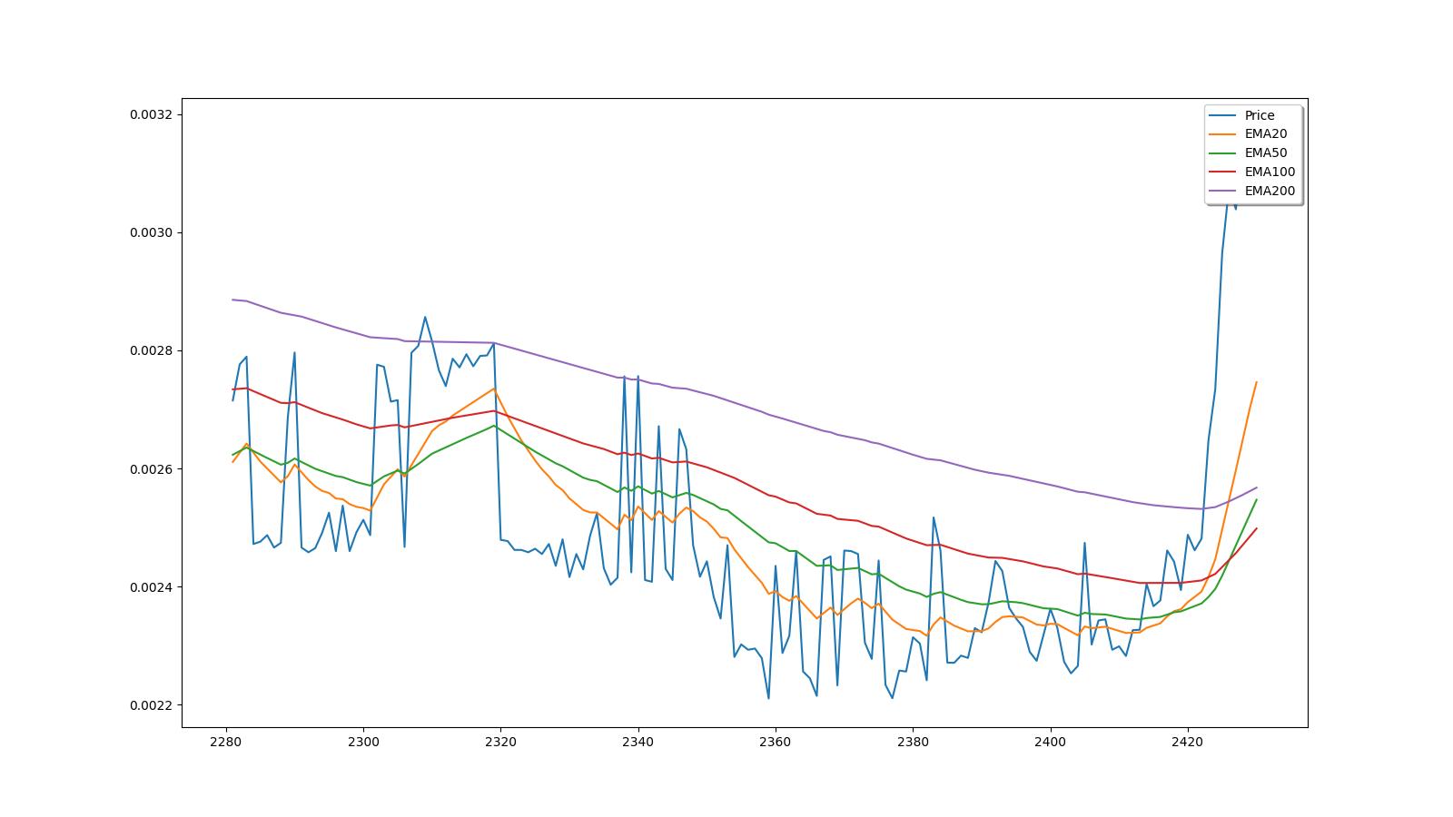 Wirex Token Exponential Moving Averages
