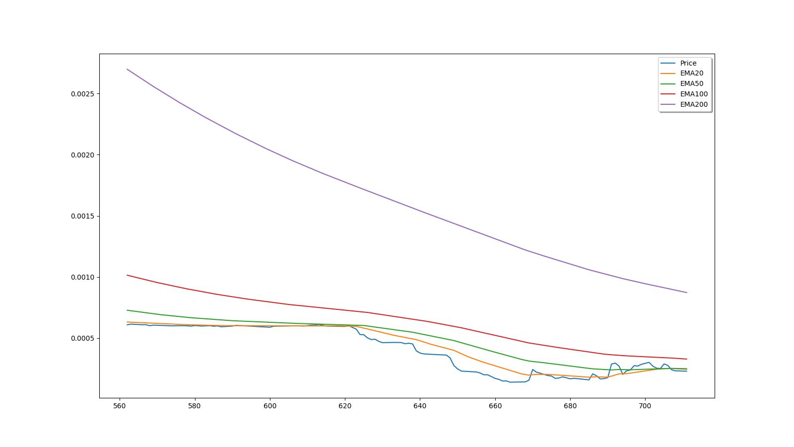 Wisdomise Exponential Moving Averages