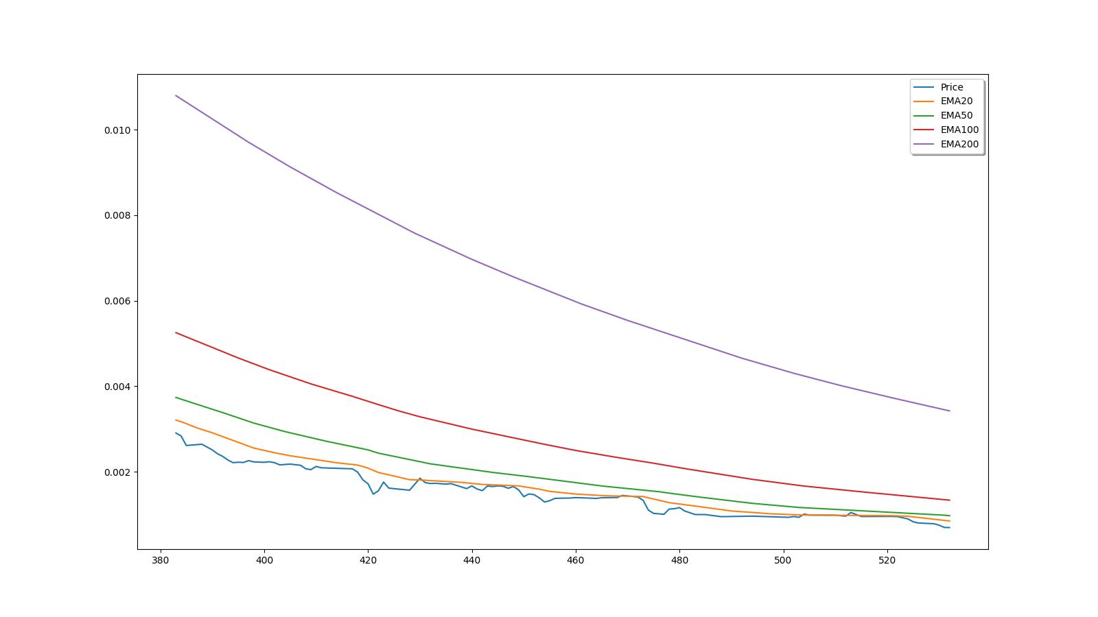 Wisdomise Exponential Moving Averages