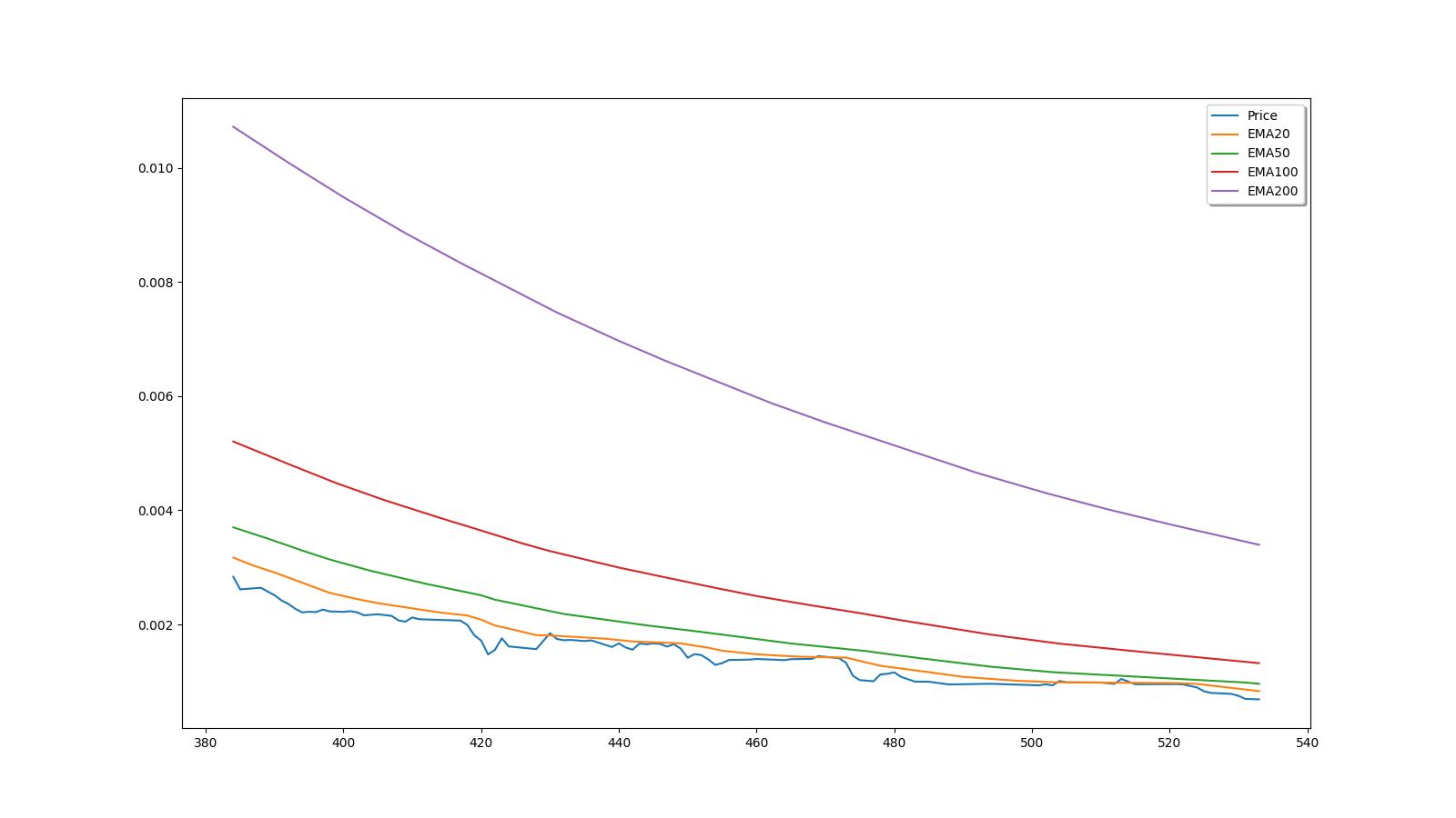 Wisdomise Exponential Moving Averages