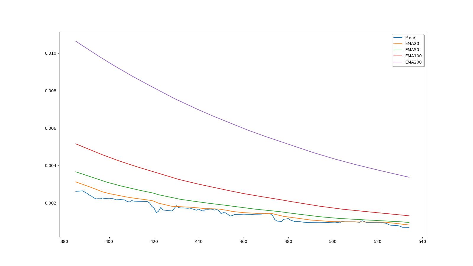 Wisdomise Exponential Moving Averages