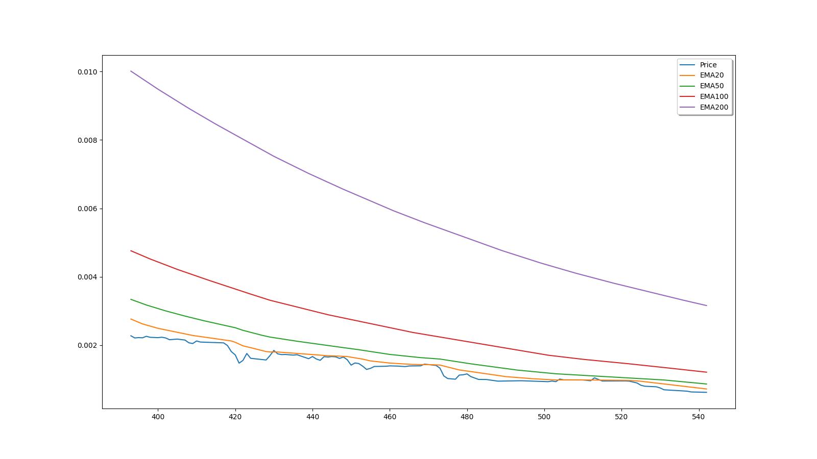 Wisdomise Exponential Moving Averages
