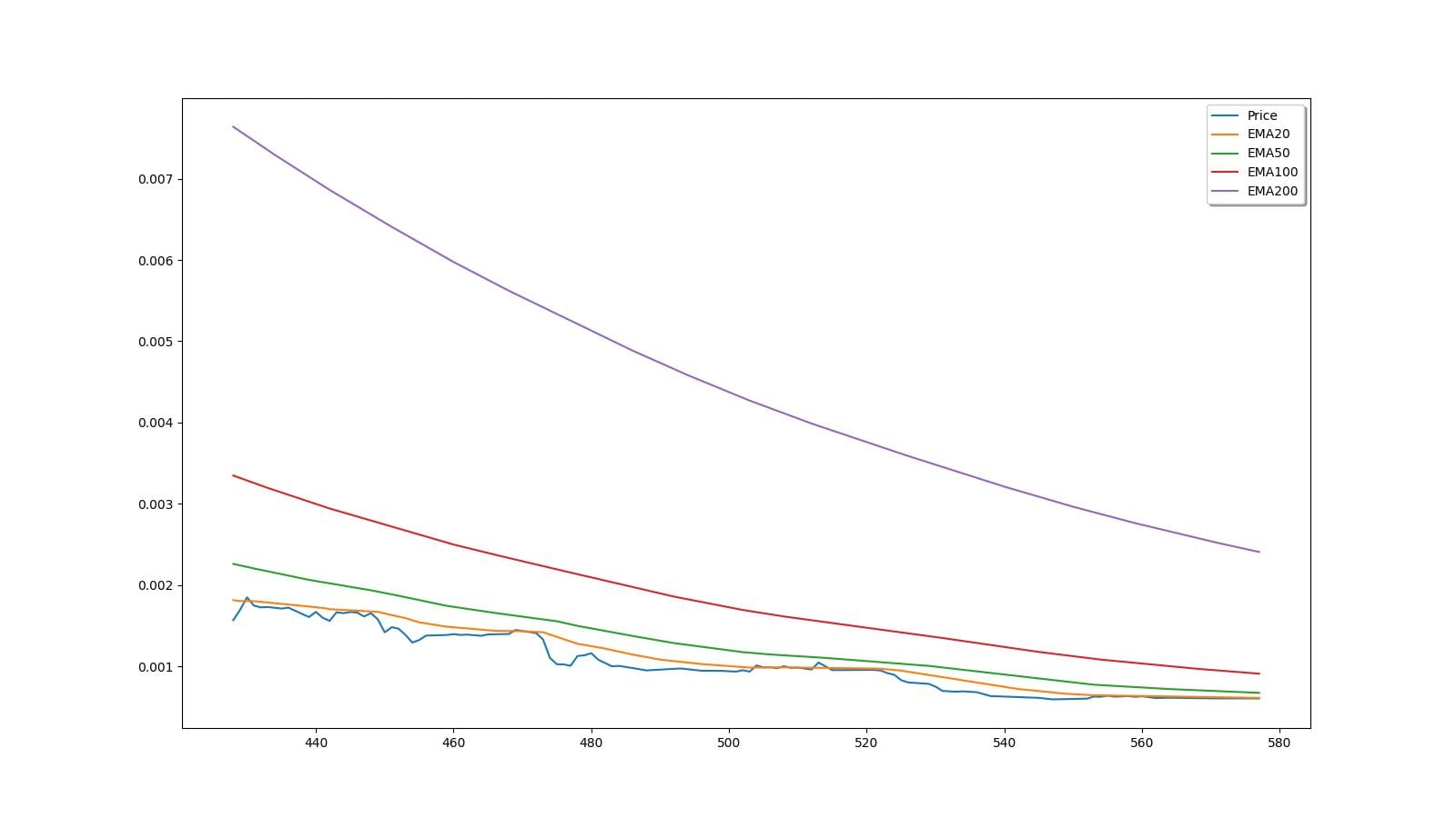 Wisdomise Exponential Moving Averages