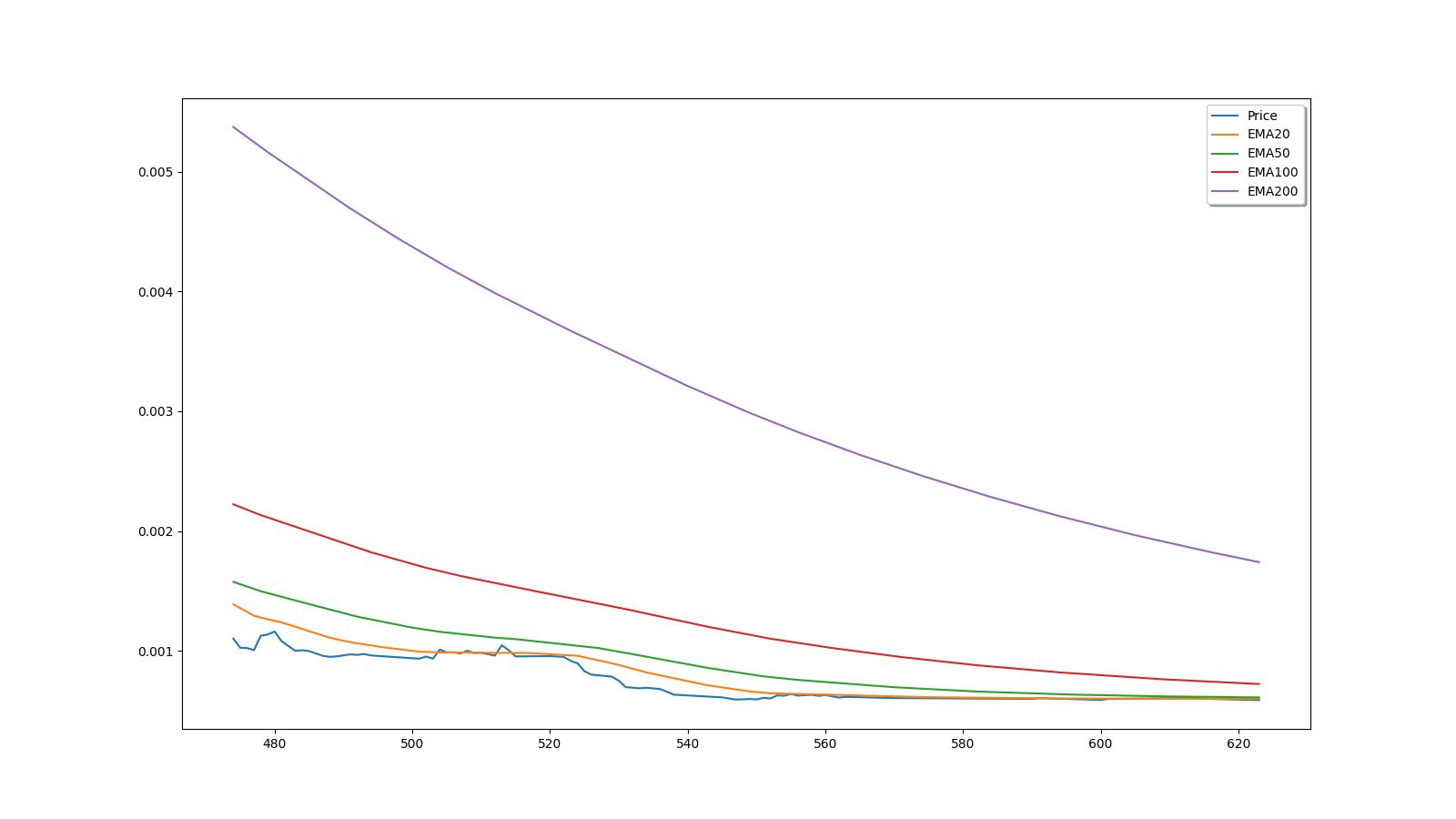 Wisdomise Exponential Moving Averages