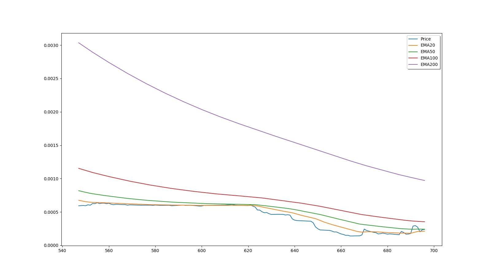 Wisdomise Exponential Moving Averages