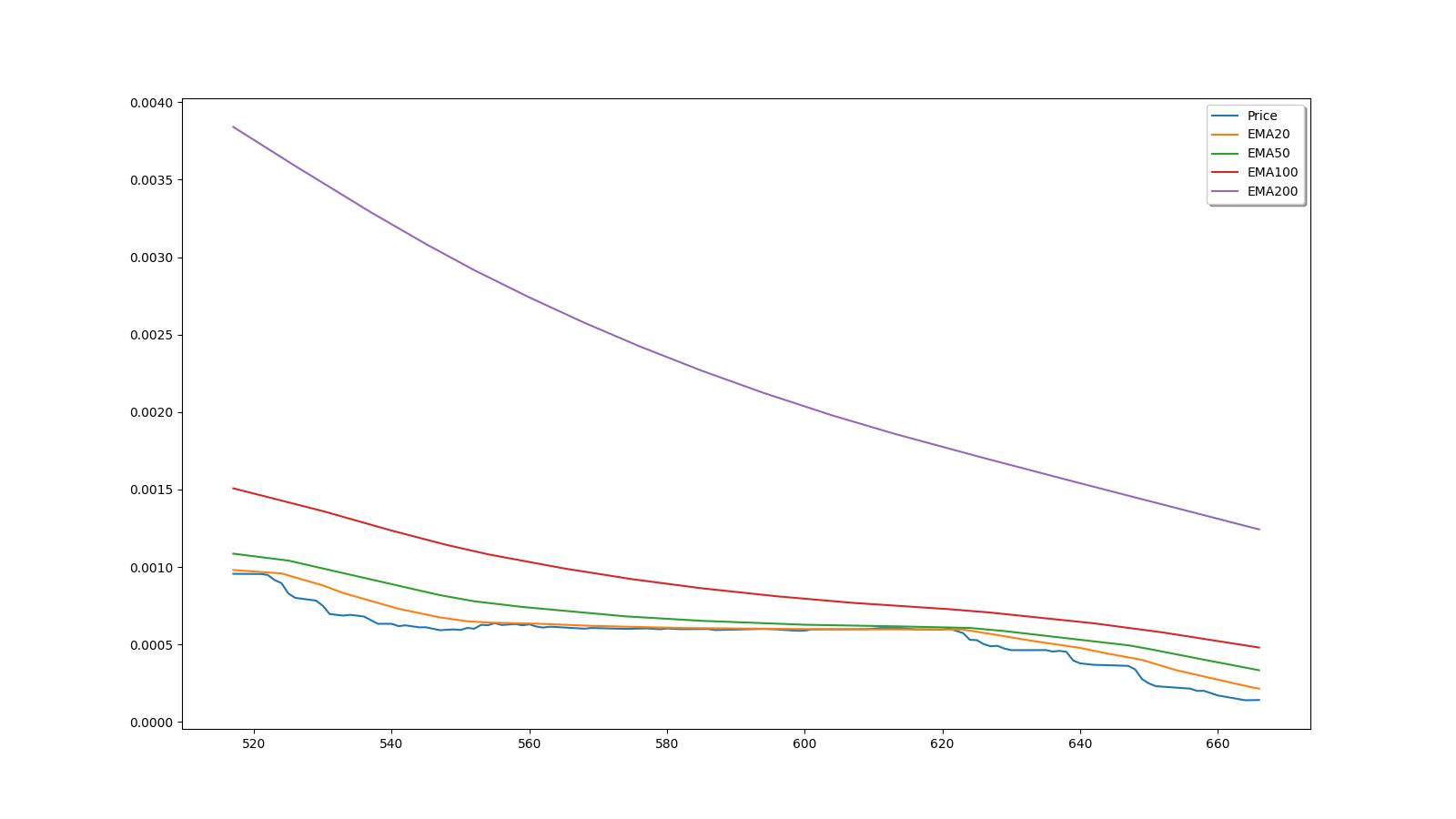 Wisdomise Exponential Moving Averages