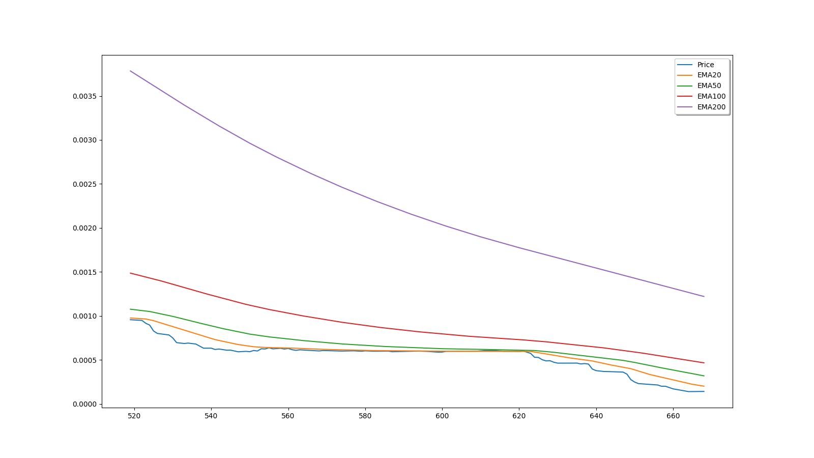 Wisdomise Exponential Moving Averages