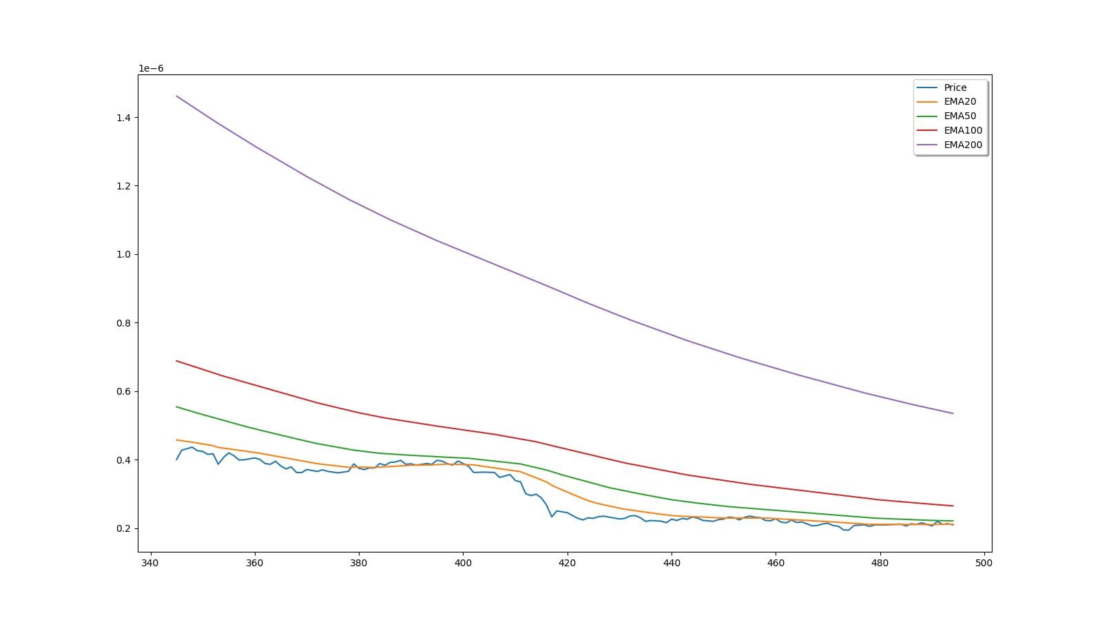 Wise Monkey Exponential Moving Averages
