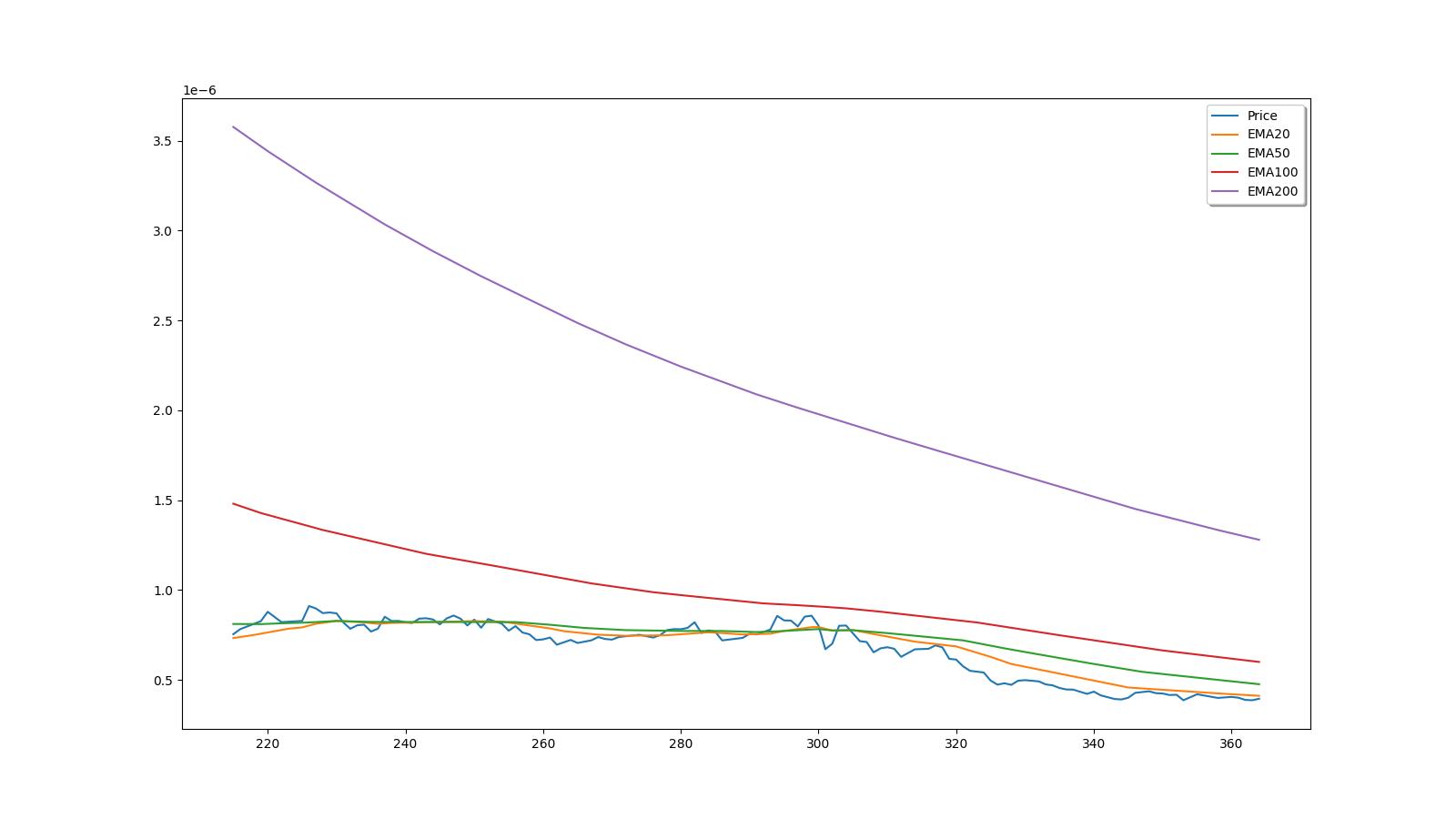 Wise Monkey Exponential Moving Averages