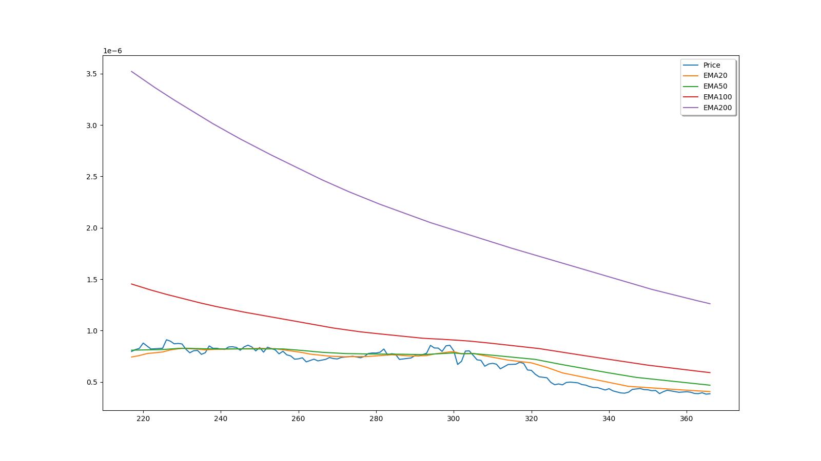 Wise Monkey Exponential Moving Averages