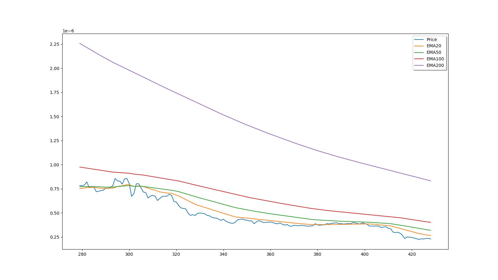 Wise Monkey Exponential Moving Averages