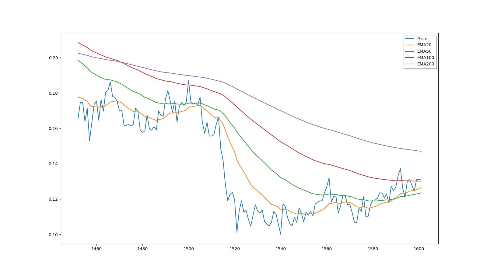 Wise Exponential Moving Averages