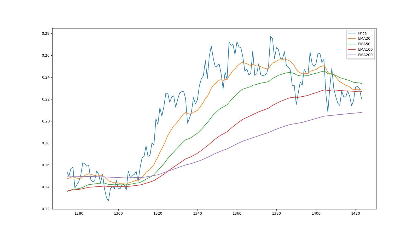 Wise Exponential Moving Averages