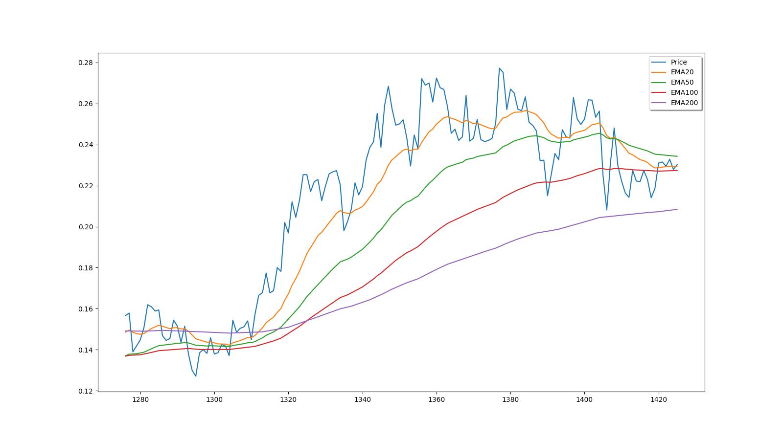 Wise Exponential Moving Averages