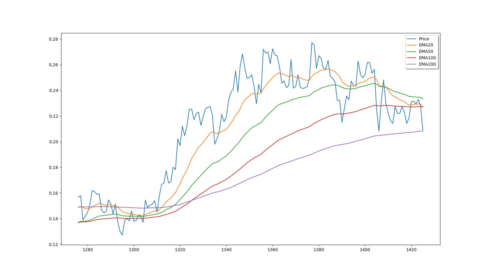 Wise Exponential Moving Averages