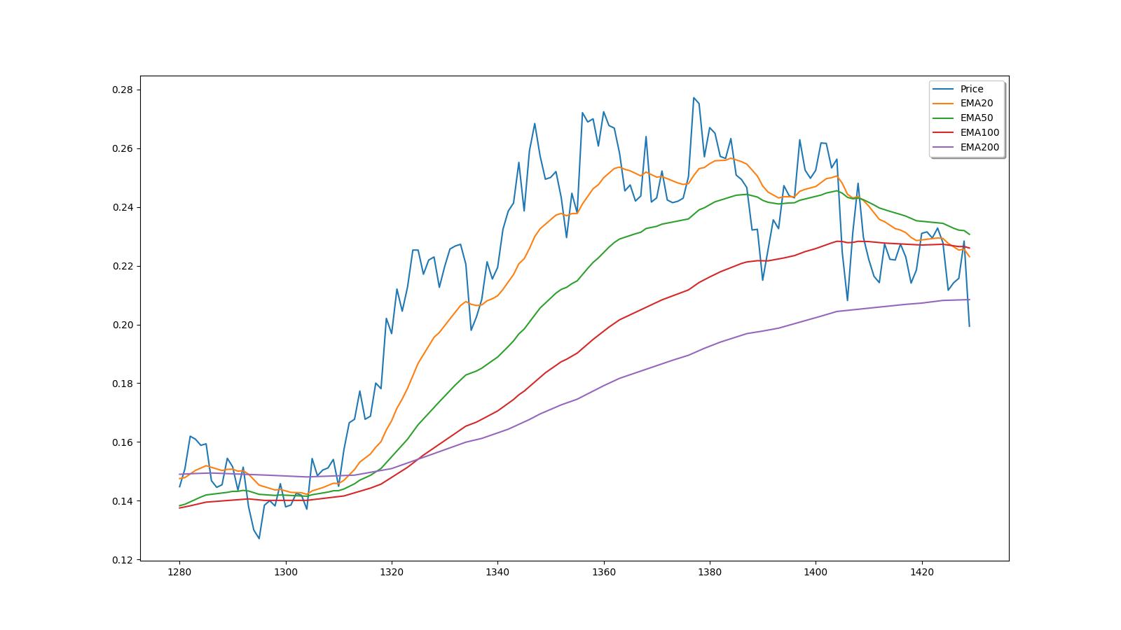 Wise Exponential Moving Averages