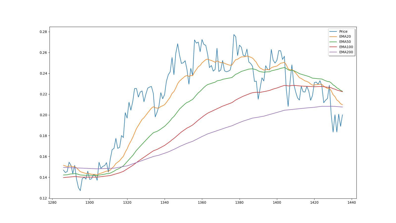 Wise Exponential Moving Averages