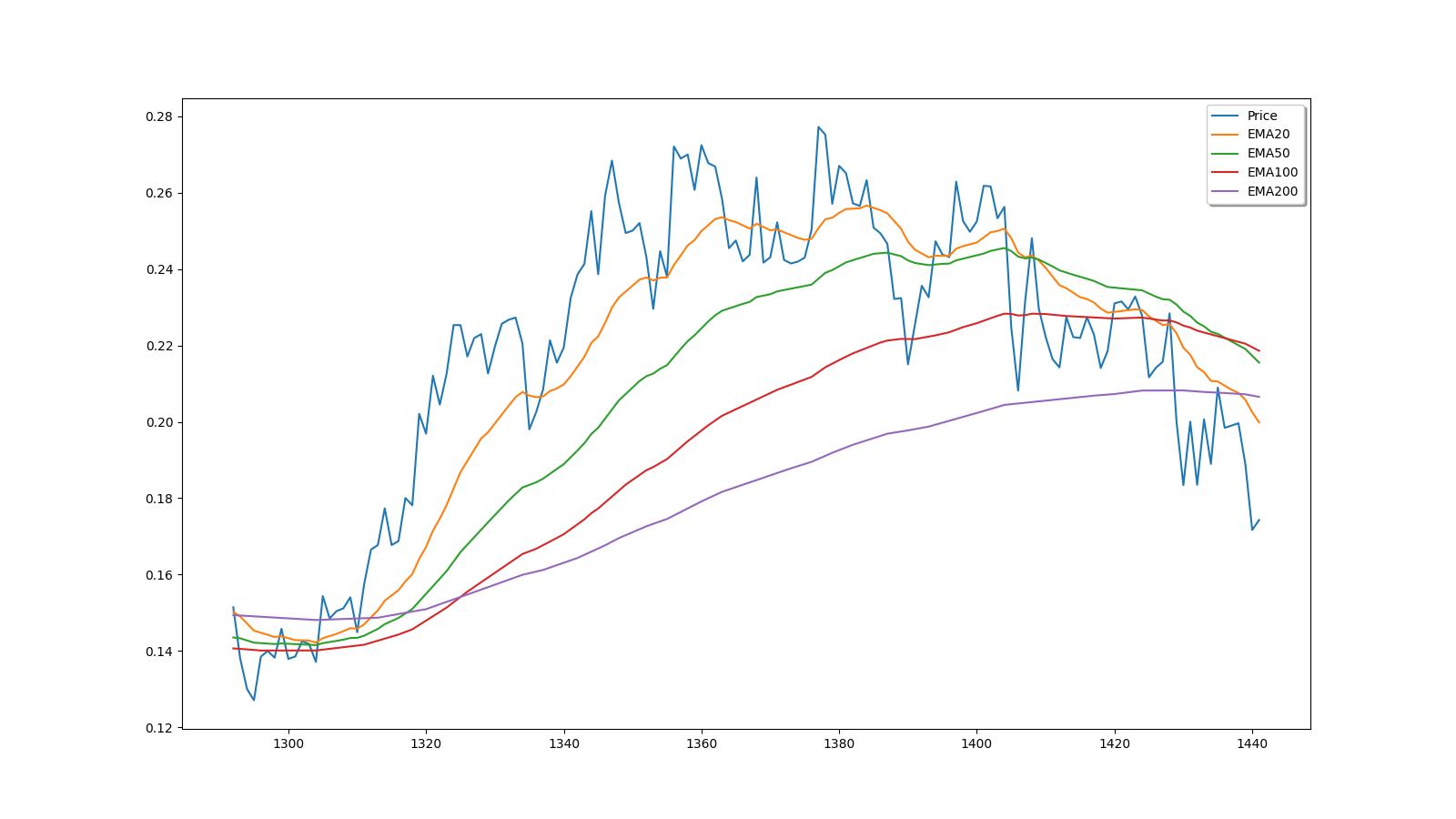 Wise Exponential Moving Averages