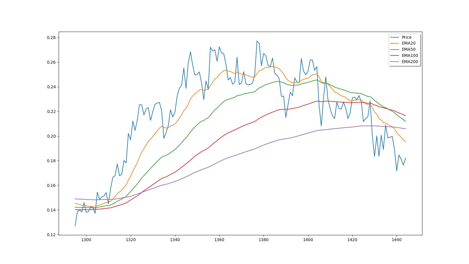 Wise Exponential Moving Averages