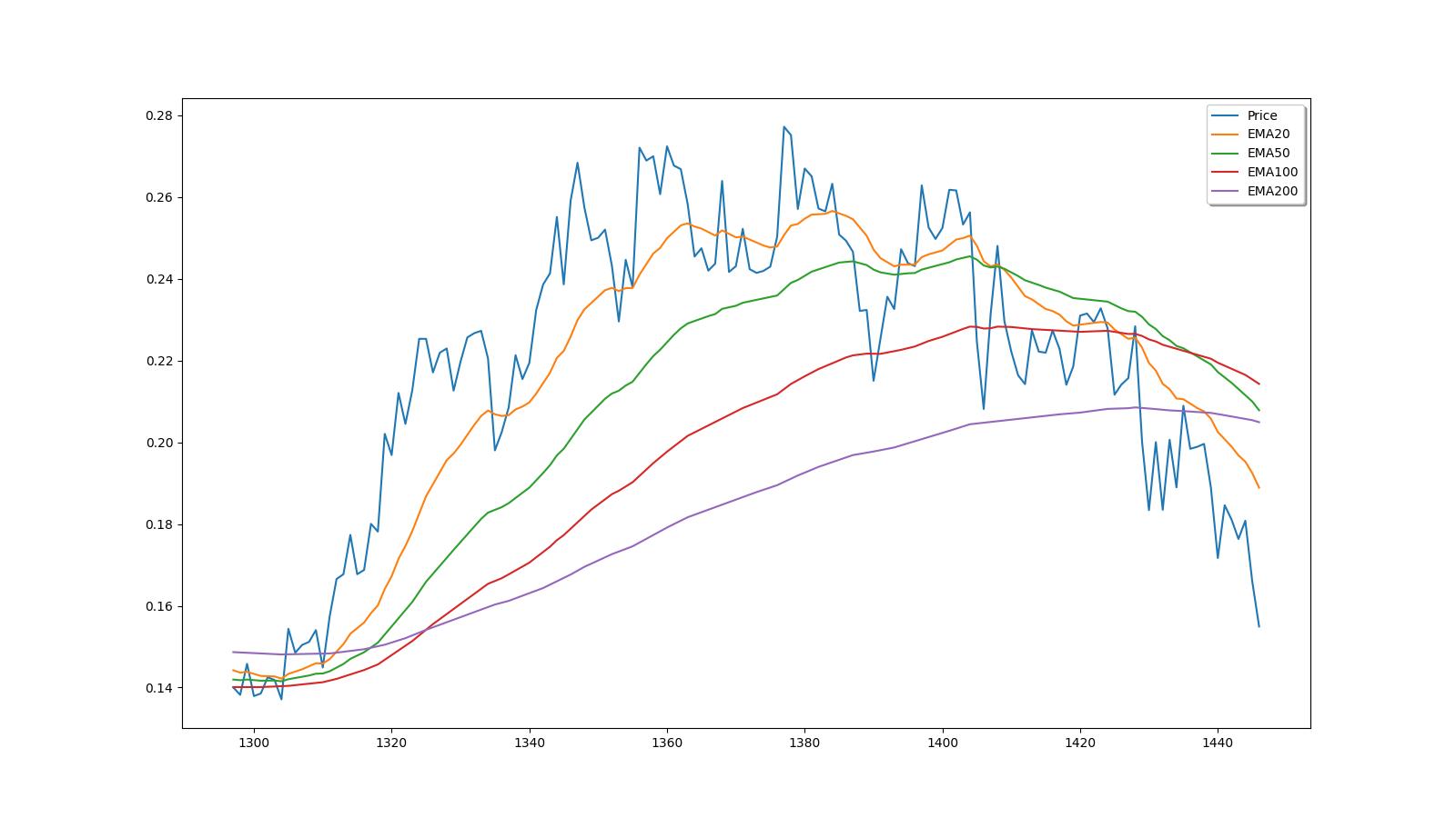 Wise Exponential Moving Averages