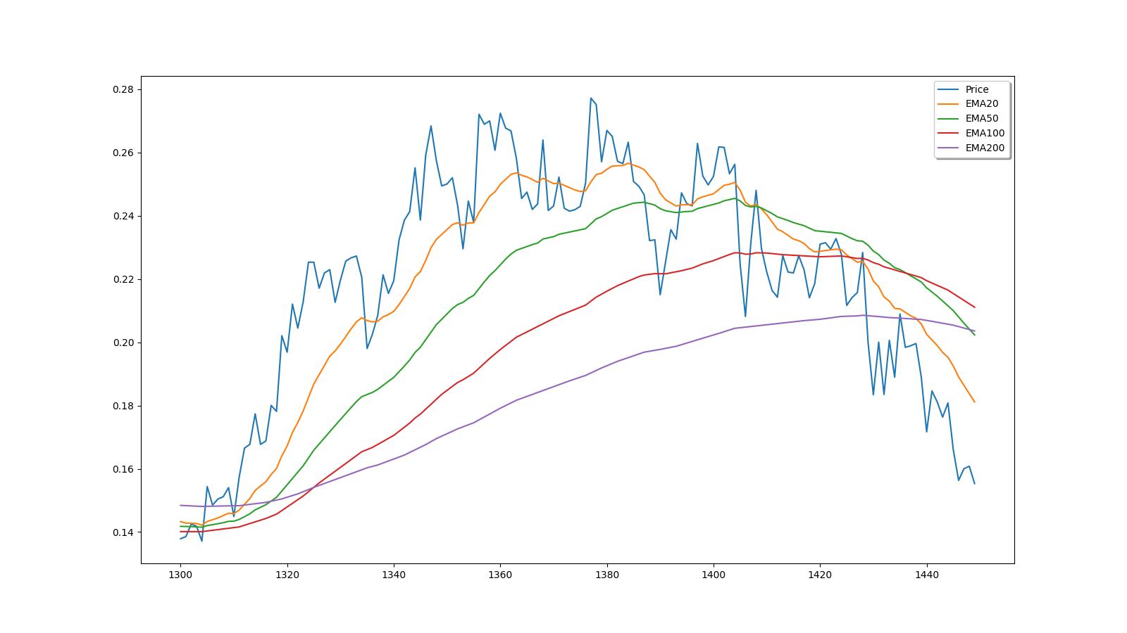 Wise Exponential Moving Averages