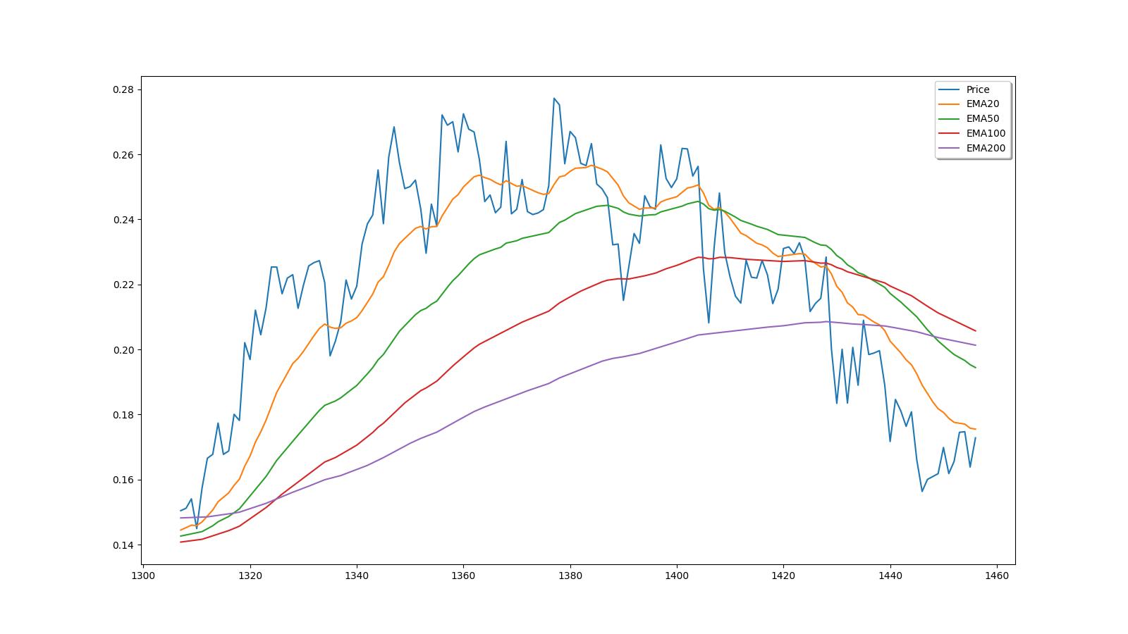 Wise Exponential Moving Averages