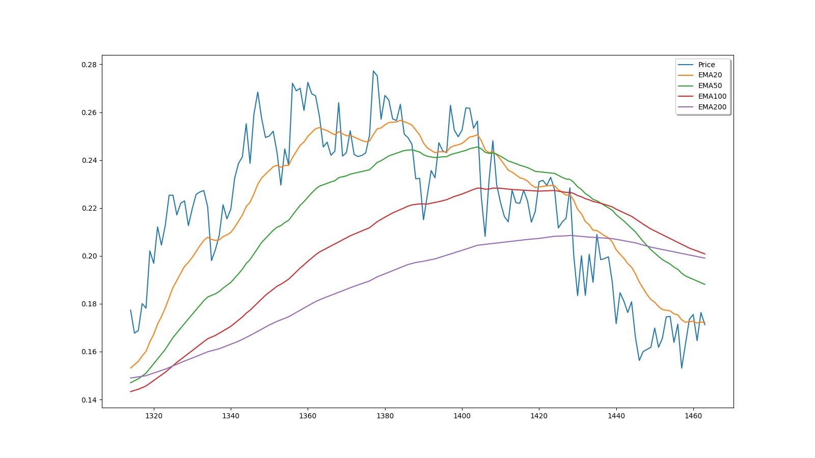 Wise Exponential Moving Averages