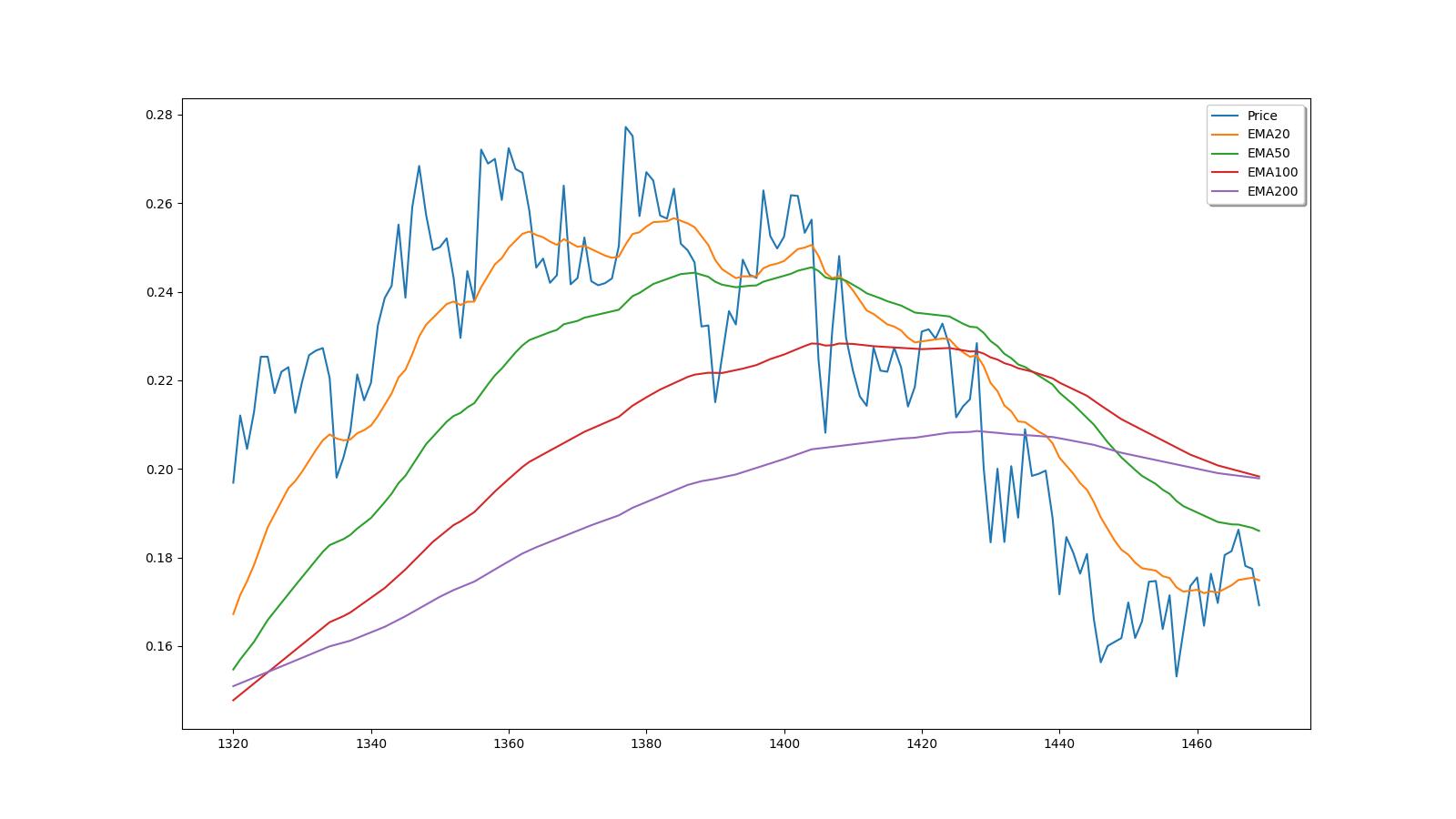 Wise Exponential Moving Averages