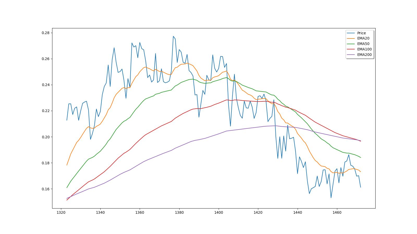 Wise Exponential Moving Averages